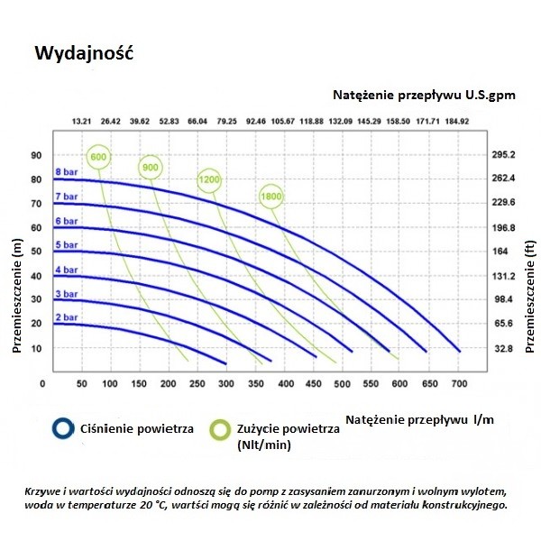 028-P700-AB2 | Pompa membranowa P700 700 l/min PP/Hytrel+PTFE,PTFE