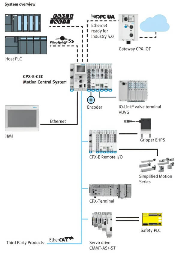EtherCAT – co to jest? Standard Ethernet for Control Automation Technology